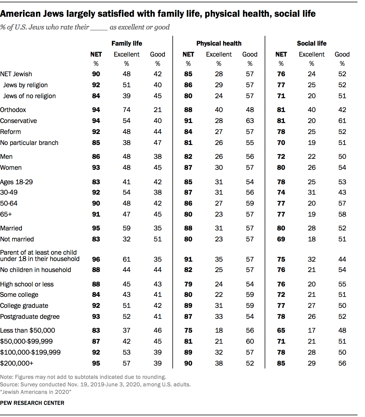Economics and well-being among U.S. Jews | Pew Research Center