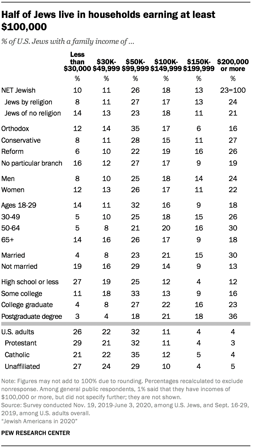 Economics and well-being among U.S. Jews | Pew Research Center