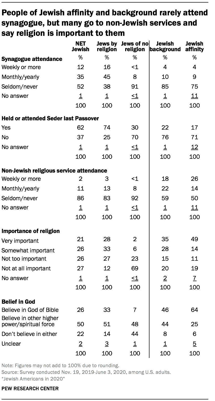 People of Jewish background and Jewish affinity | Pew Research Center
