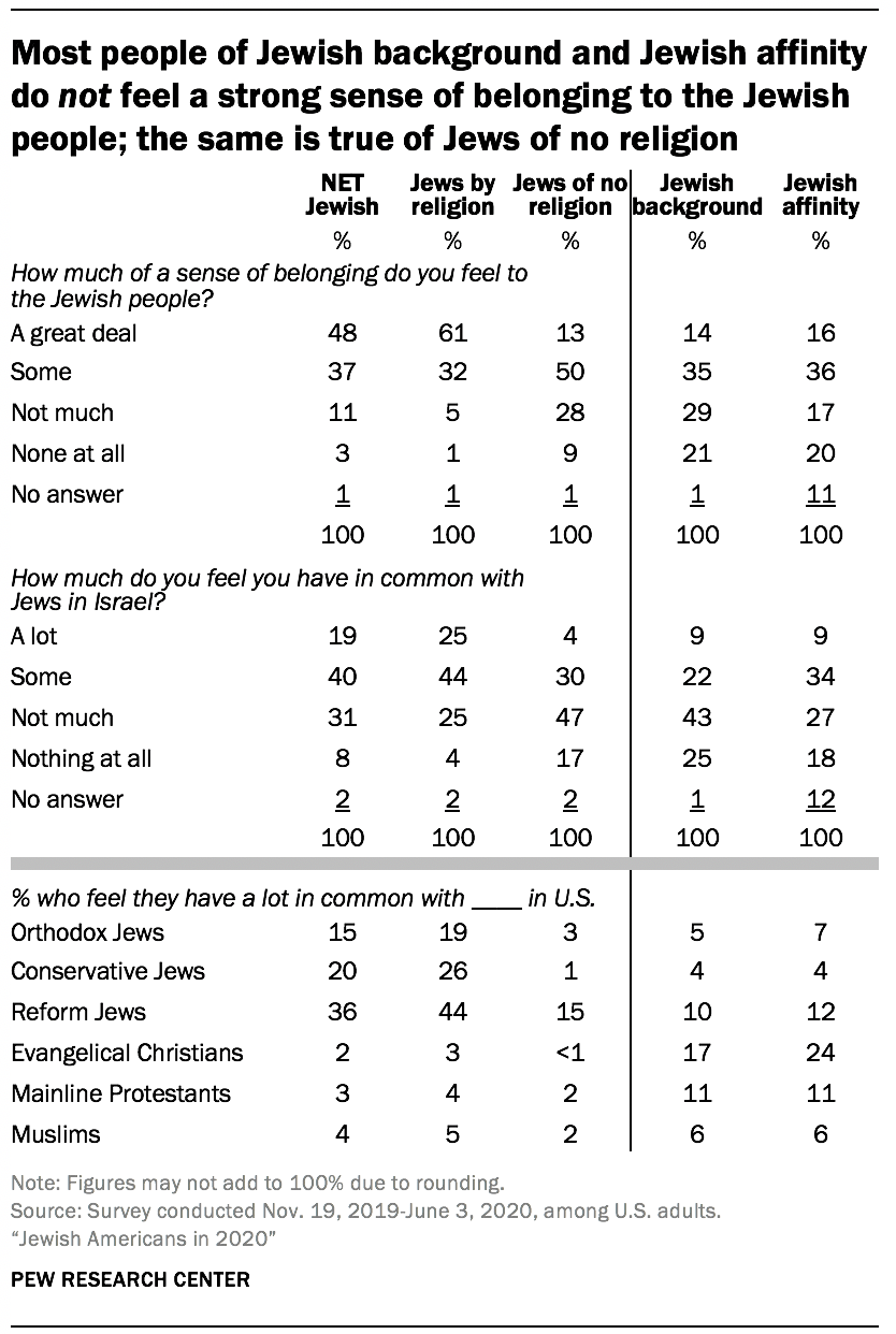 People of Jewish background and Jewish affinity | Pew Research Center