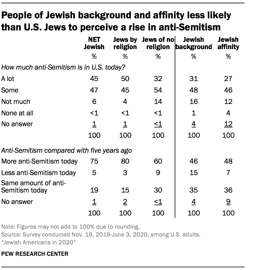 12. People of Jewish background and Jewish affinity | Pew Research Center