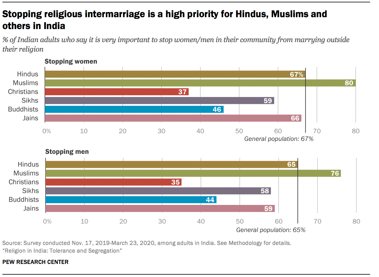 Religion in India: Tolerance and Segregation | Pew Research Center