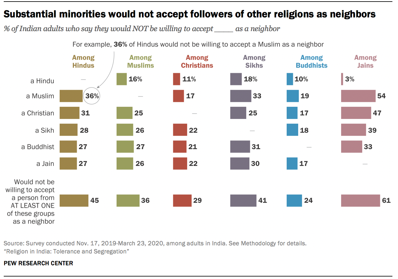 Religion in India: Tolerance and Segregation | Pew Research Center