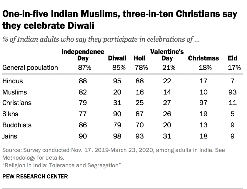 Diversity and pluralism in India | Pew Research Center