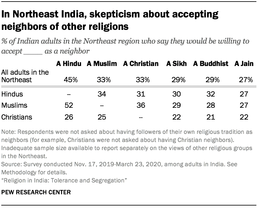 Religious segregation in India | Pew Research Center