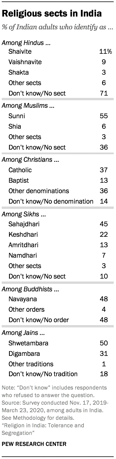 Views on religious identity in India | Pew Research Center