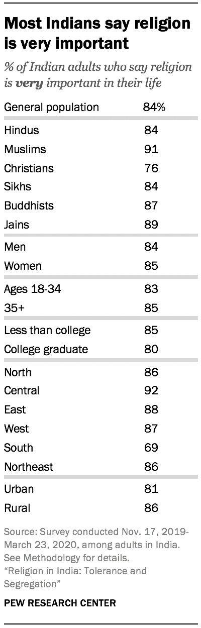 Religious practices in India | Pew Research Center