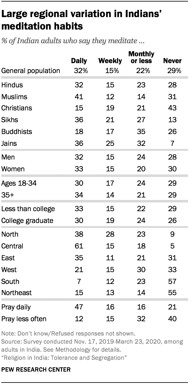 Religious practices in India | Pew Research Center