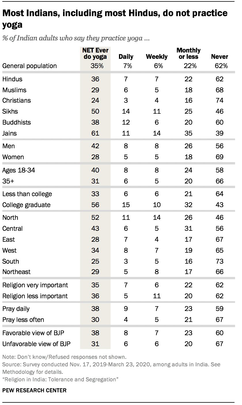 Religious practices in India | Pew Research Center
