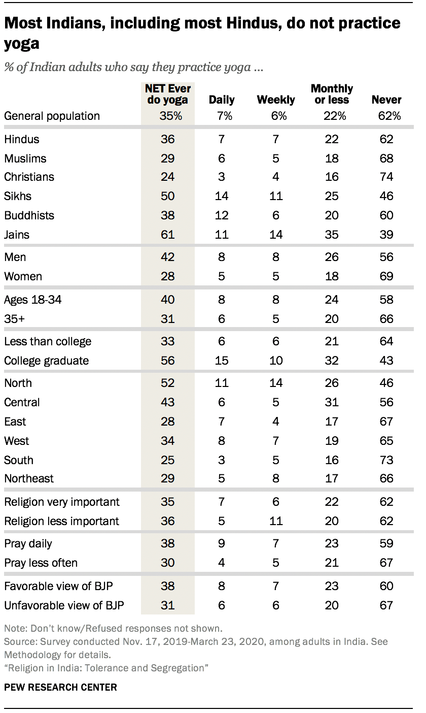 Religious practices in India | Pew Research Center