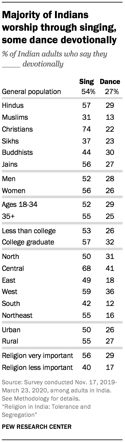 Religious practices in India | Pew Research Center