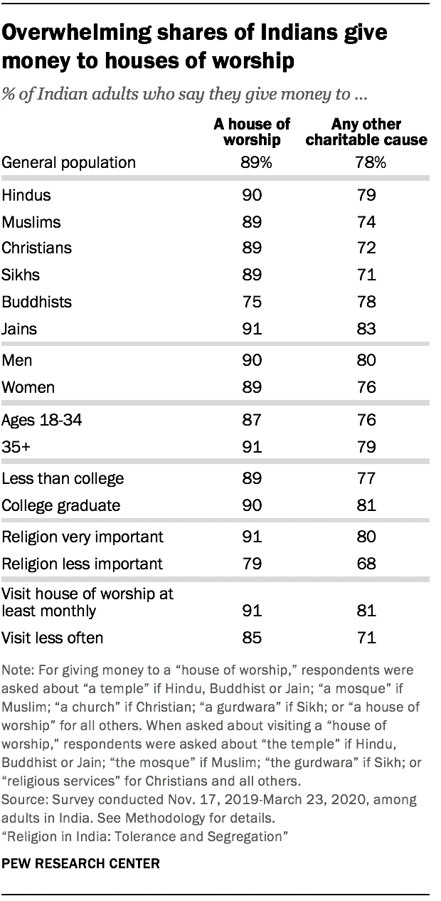 Religious practices in India | Pew Research Center