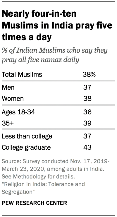 Religious practices in India | Pew Research Center