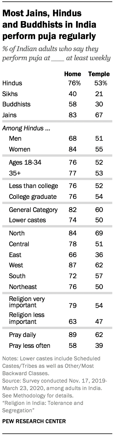 Religious practices in India | Pew Research Center