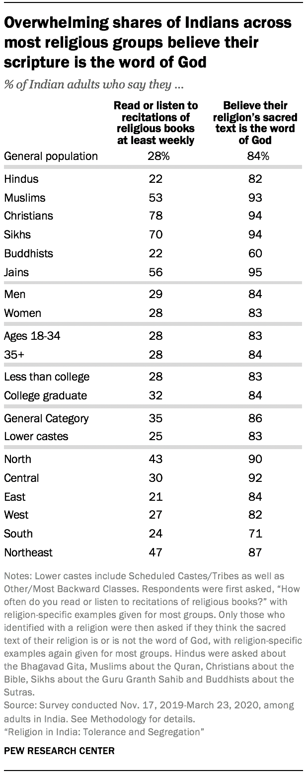 Religious practices in India | Pew Research Center