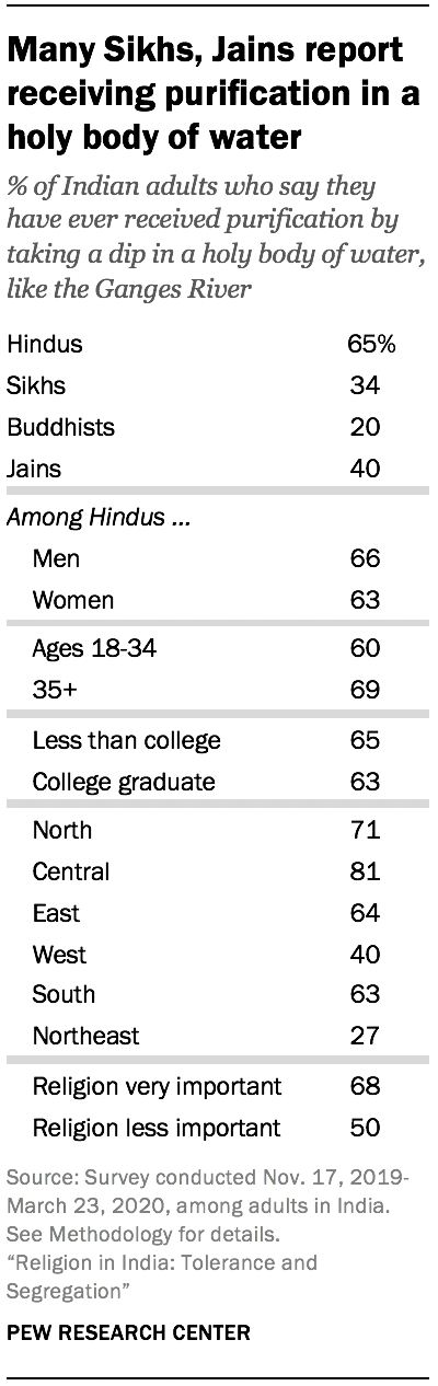 Religious practices in India | Pew Research Center