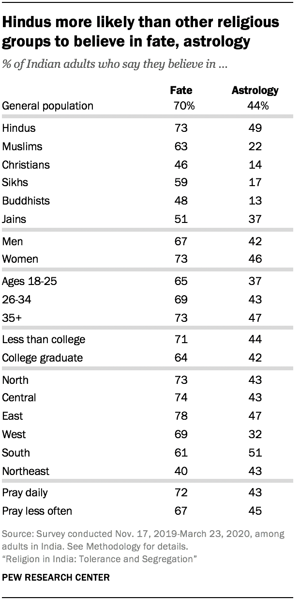 Religious beliefs across India | Pew Research Center