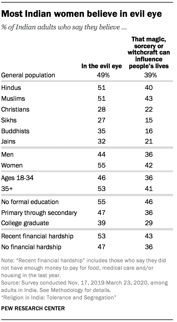 Religious beliefs across India | Pew Research Center