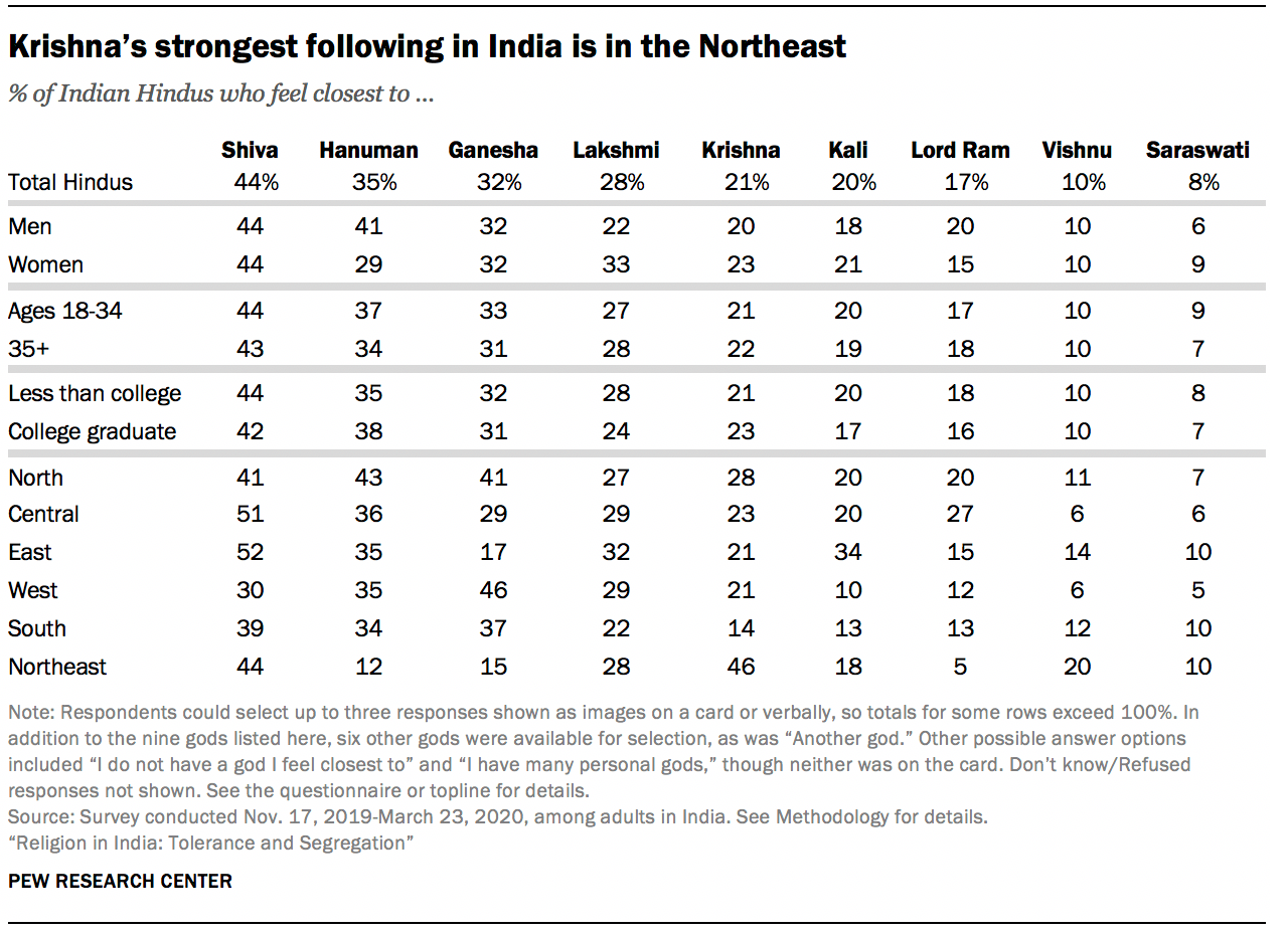 Beliefs about God in India | Pew Research Center