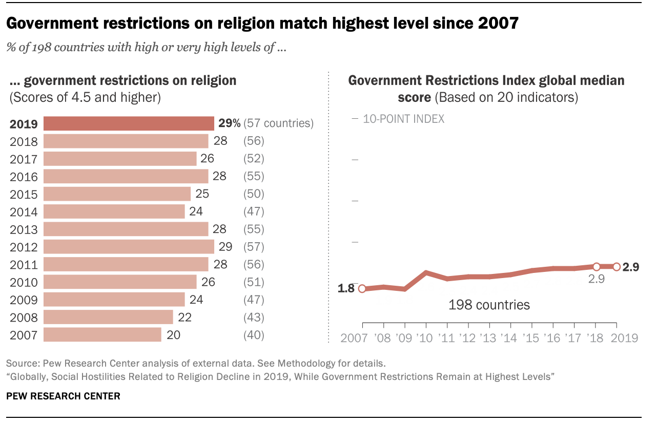 Government Restrictions on Religion Remain at Highest Levels in 2019 ...