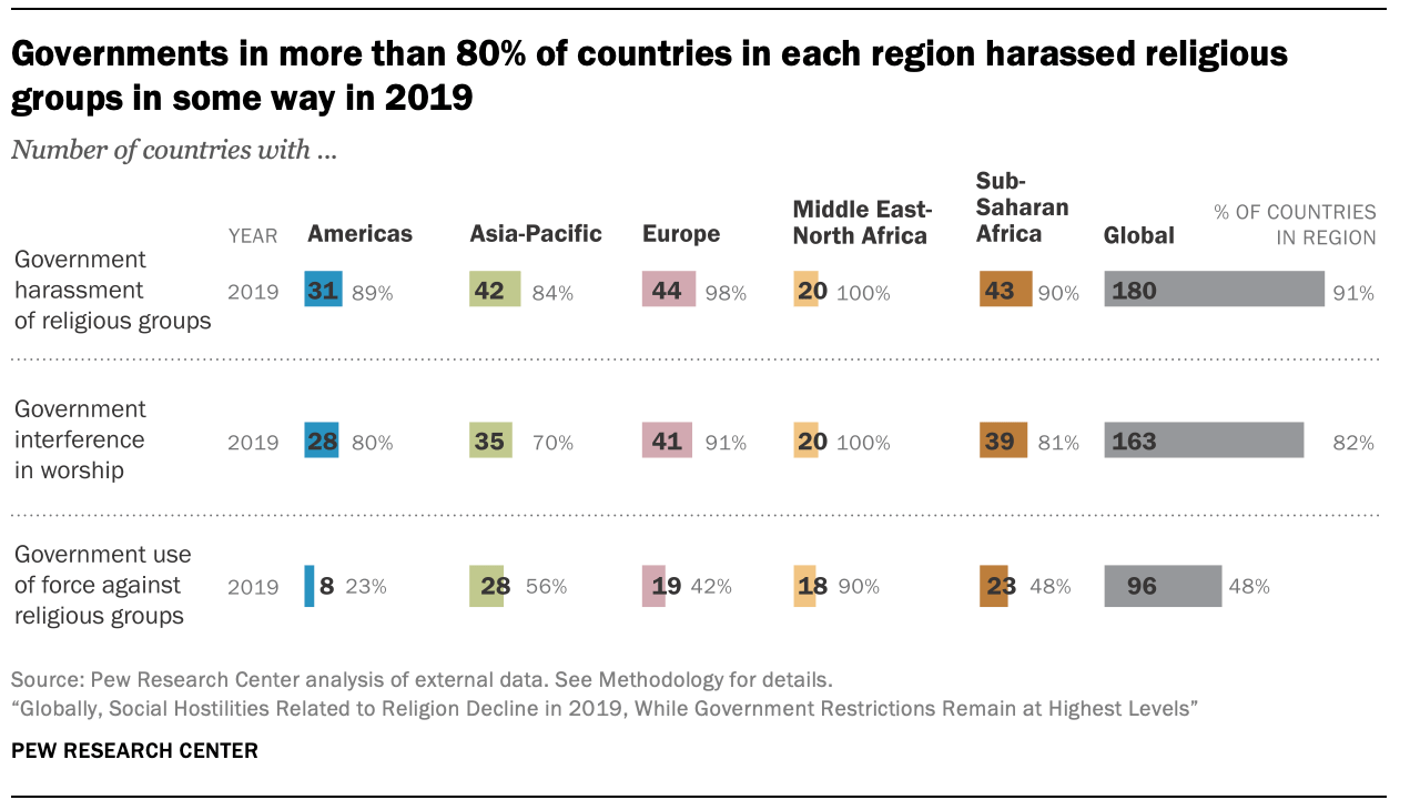 Government Restrictions on Religion Remain at Highest Levels in 2019 ...