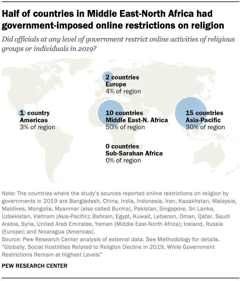 Government Restrictions on Religion Remain at Highest Levels in 2019 ...