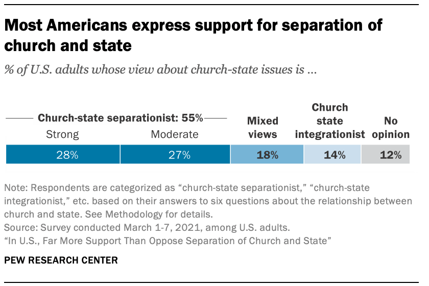 In U.S., Far More Support Than Oppose Separation of Church and State ...