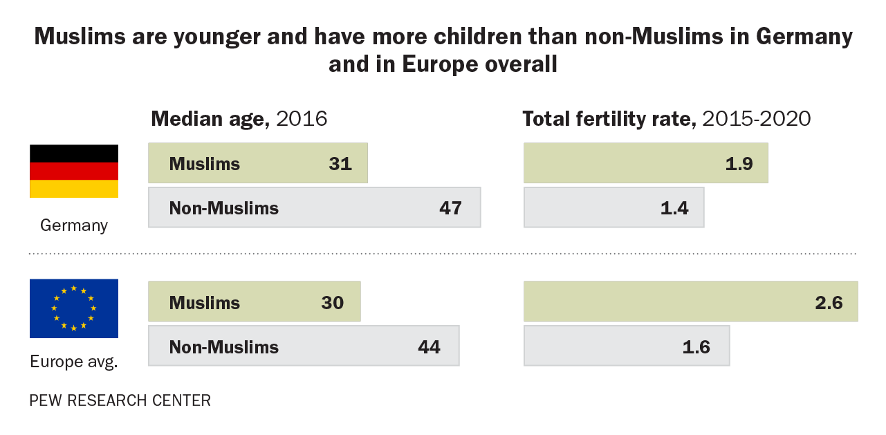 The Growth of Germany’s Muslim Population | Pew Research Center