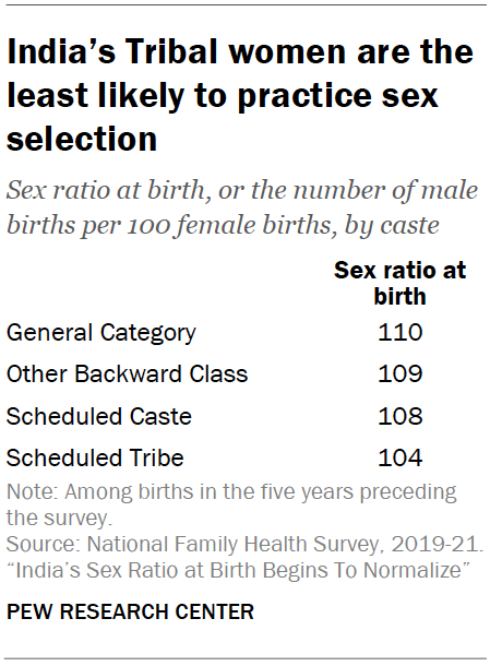 Connections between caste and sex selection in India | Pew Research Center