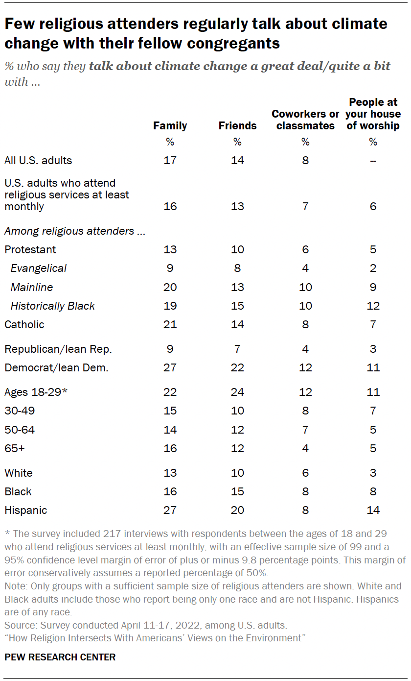 Environmentalism in U.S. religious congregations | Pew Research Center