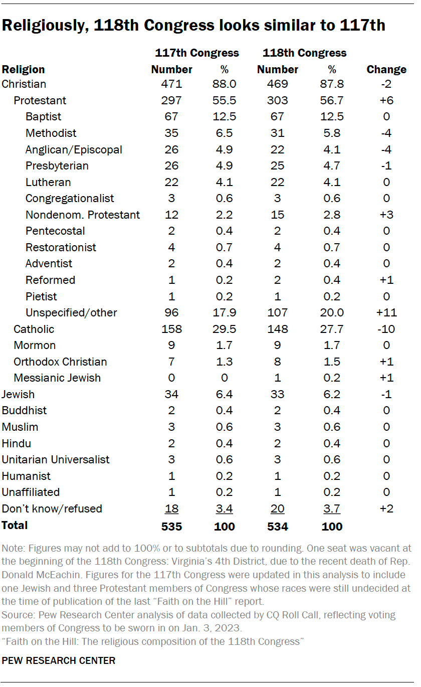 The Religious Composition of the 118th Congress | Pew Research Center
