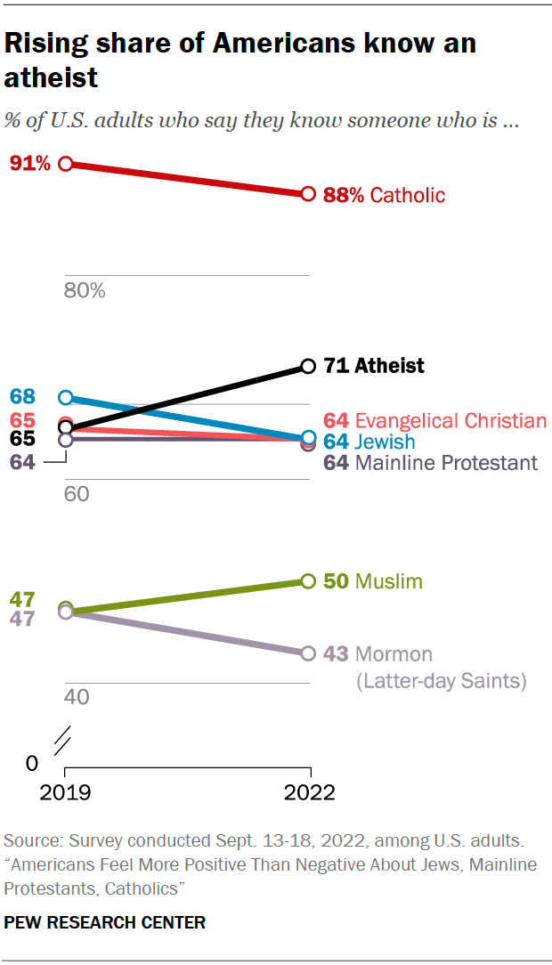 Americans Feel More Positive Than Negative About Jews, Mainline ...