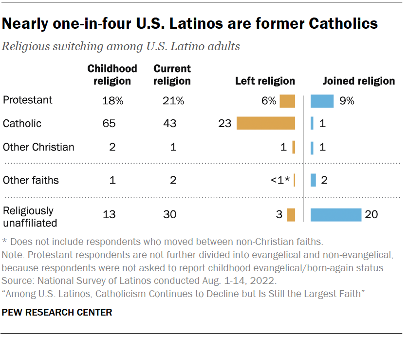 Among U.S. Latinos, Catholicism Continues to Decline but Is Still the ...