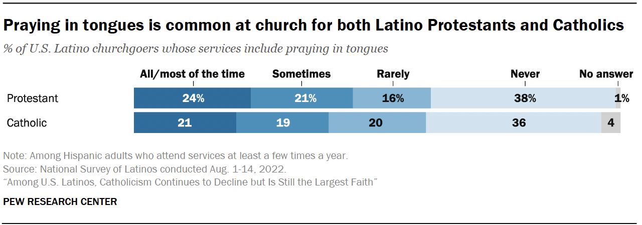 Among U.S. Latinos, Catholicism Continues to Decline but Is Still the ...