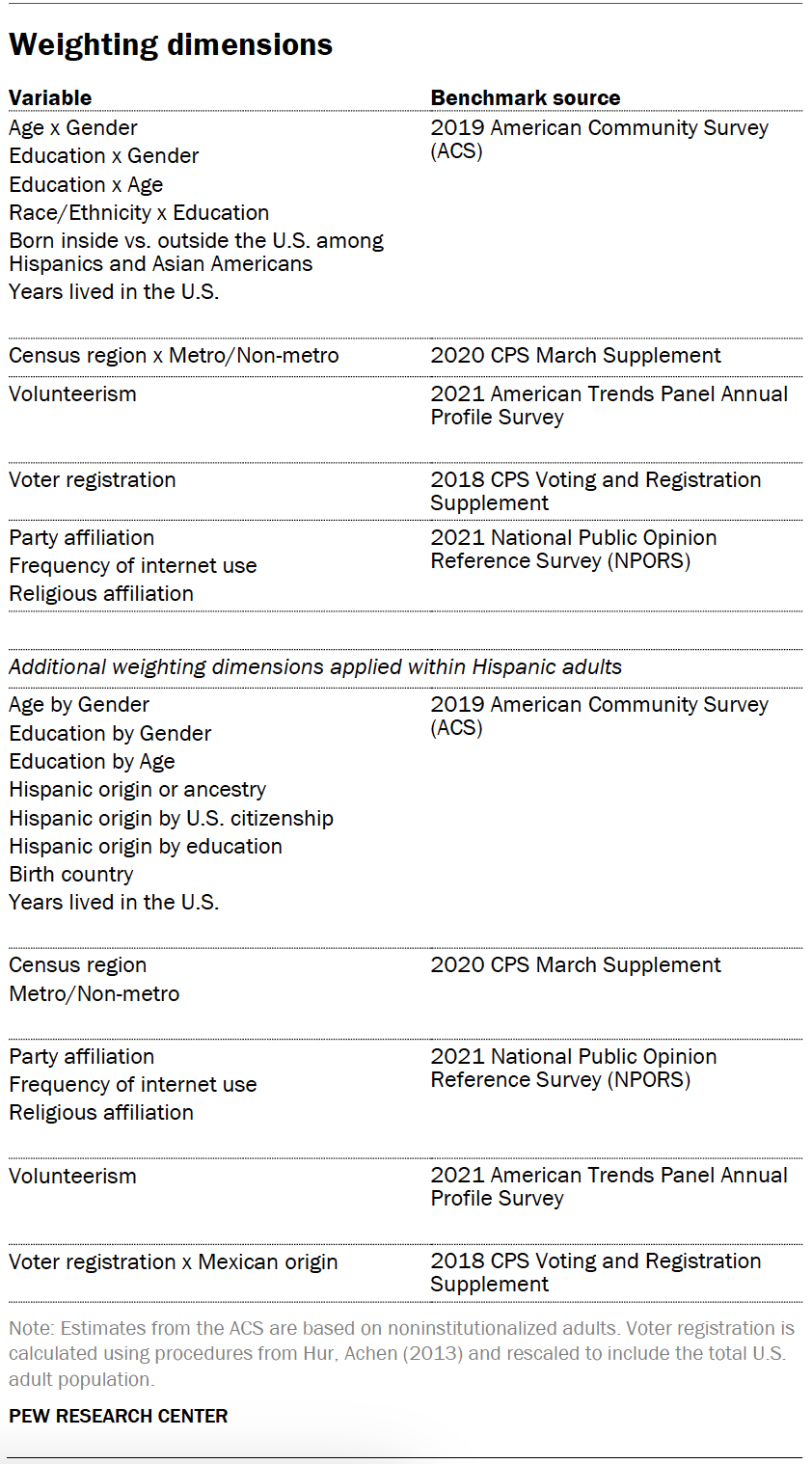 Methodology | Pew Research Center