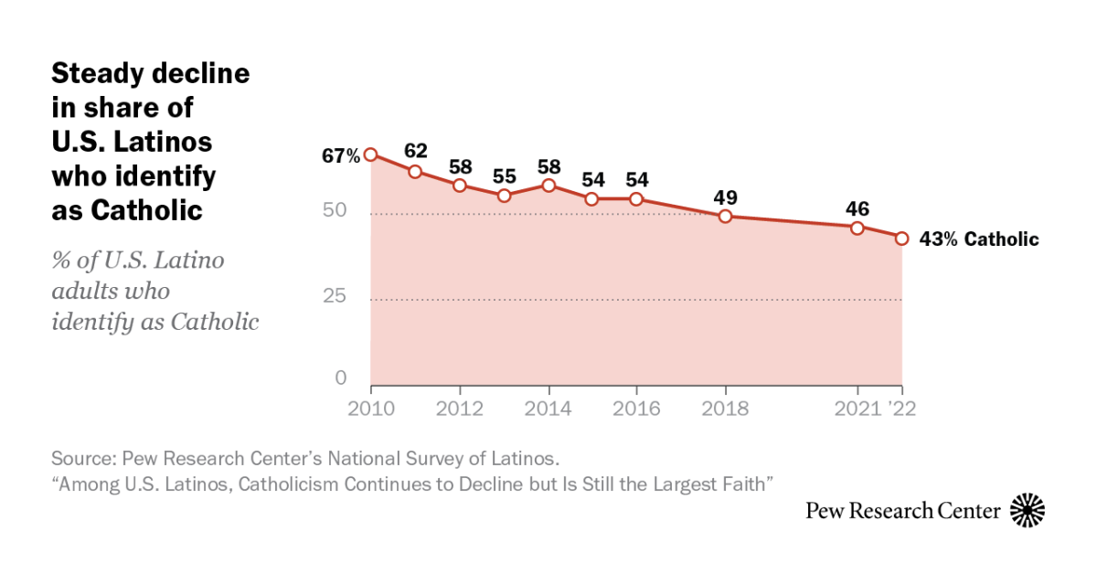Among U.S. Latinos, Catholicism Continues to Decline but Is Still the ...