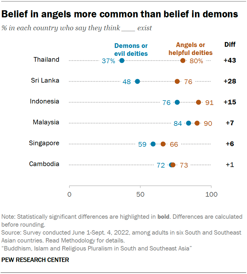 Religious beliefs in South and Southeast Asia | Pew Research Center