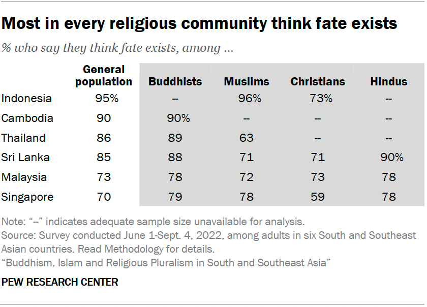 Religious beliefs in South and Southeast Asia | Pew Research Center