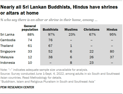 Religious practices in South and Southeast Asia | Pew Research Center