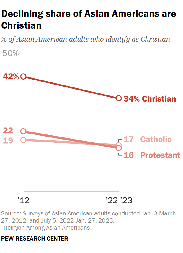 Christianity among Asian Americans | Pew Research Center