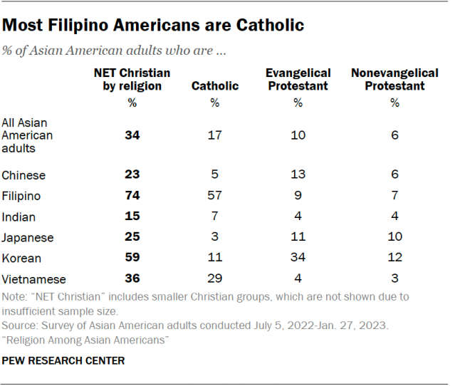Christianity among Asian Americans | Pew Research Center