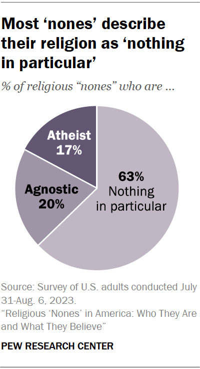 Who are religious “nones” in the US, and how are they defined? | Pew ...