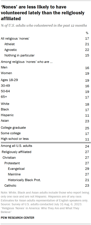 Are religious “nones” less involved in US civic life than the ...