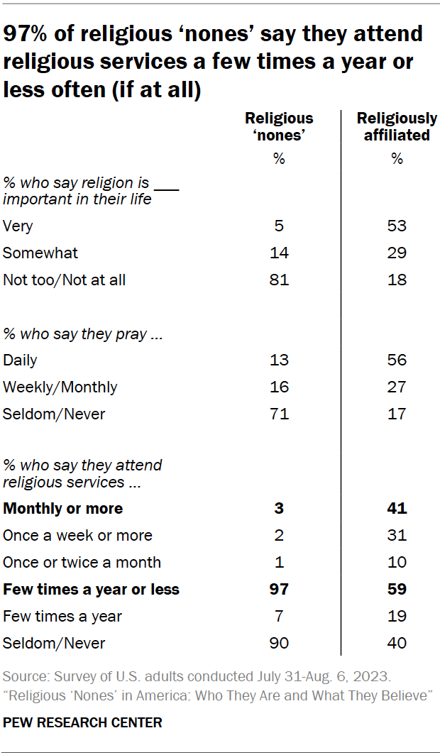 Are all religiously unaffiliated adults in the US nonbelievers? | Pew ...