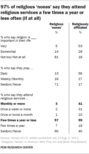 Are all religiously unaffiliated adults in the US nonbelievers? | Pew ...