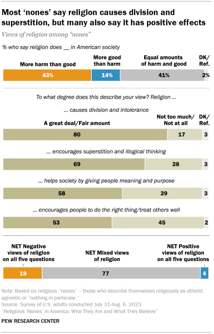 Are “nones” in the US hostile toward religion? | Pew Research Center