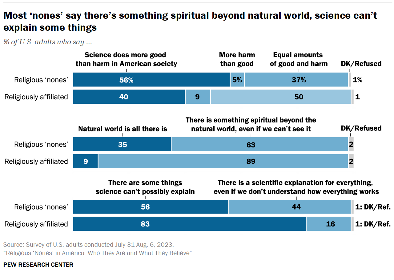 How religious “nones” in the US view science | Pew Research Center