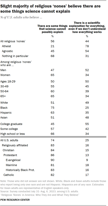 How religious “nones” in the US view science | Pew Research Center