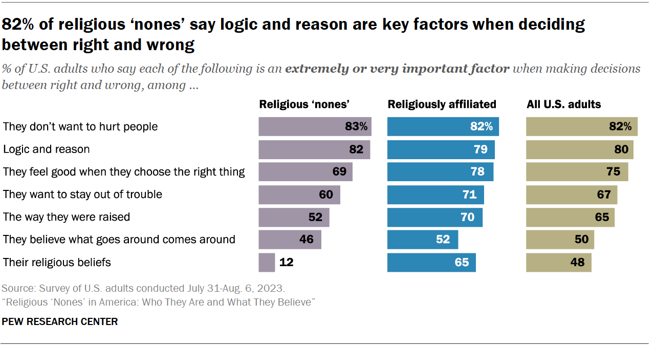What religious “nones” in the US think about morality | Pew Research Center