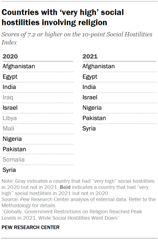 Total countries with ‘very high’ government restrictions on religion ...